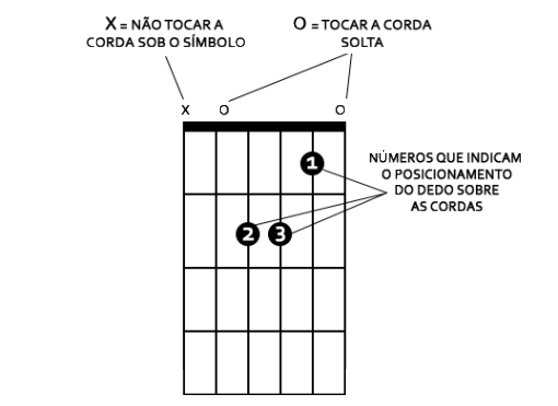Como Ler os Acordes do Violão - Aprender a Tocar Violão
